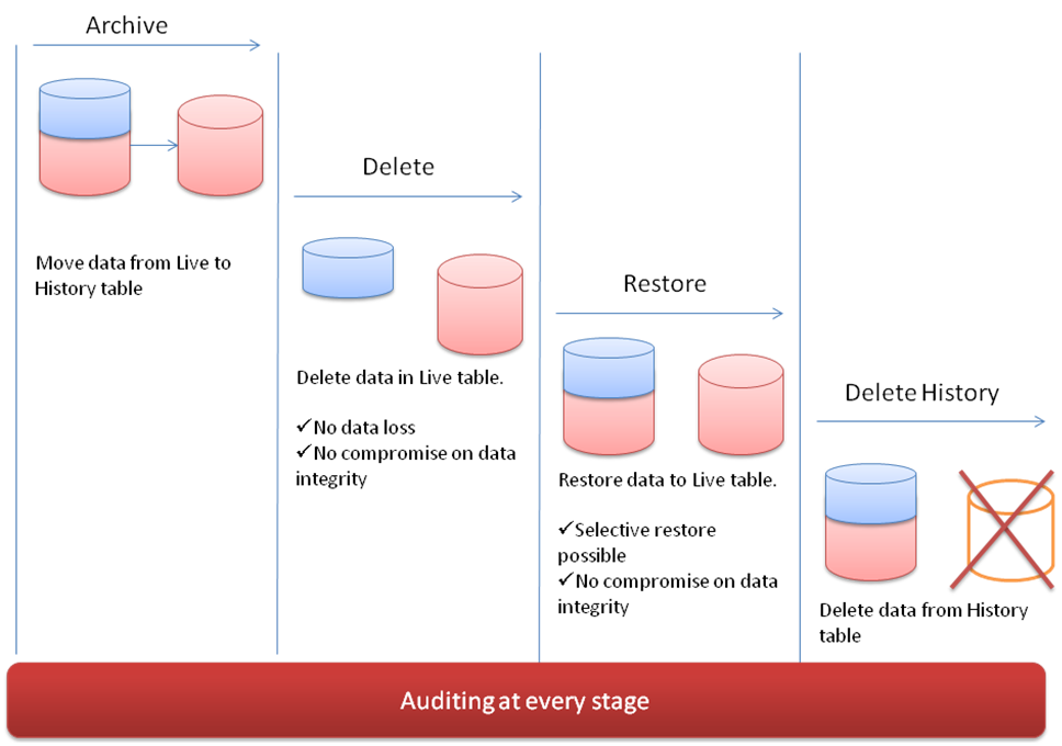 All you Need to Know About Data Archival