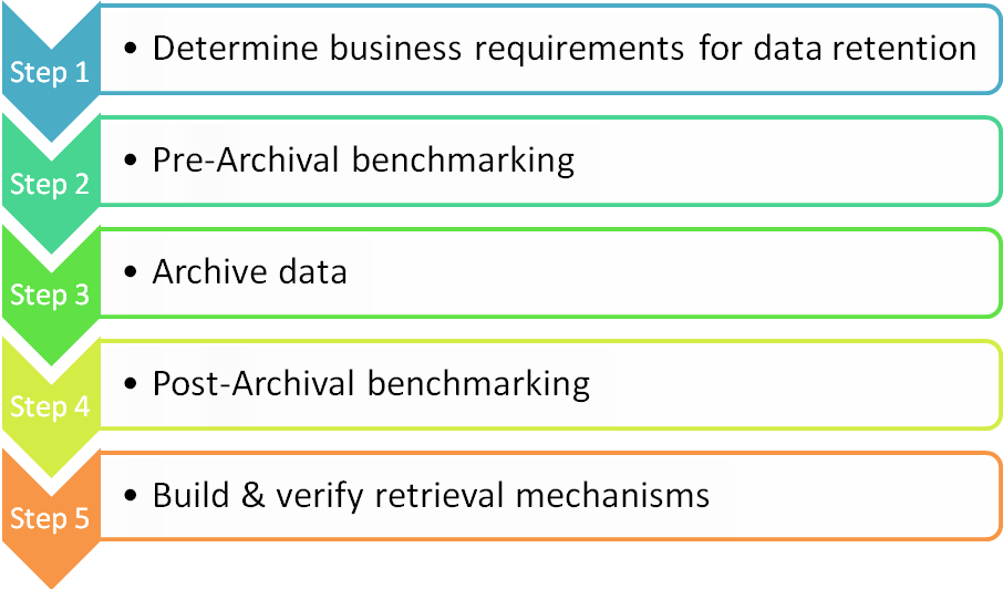 All you Need to Know About Data Archival