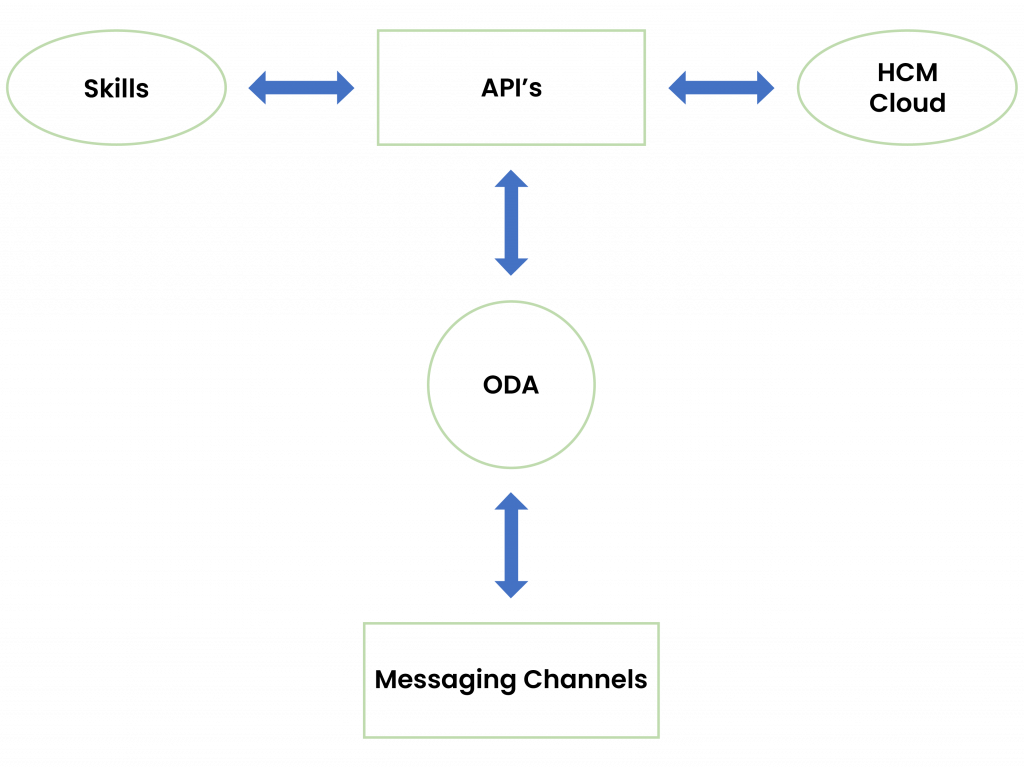 Oracle Digital Assistant | What it offers for HCM Cloud Customers