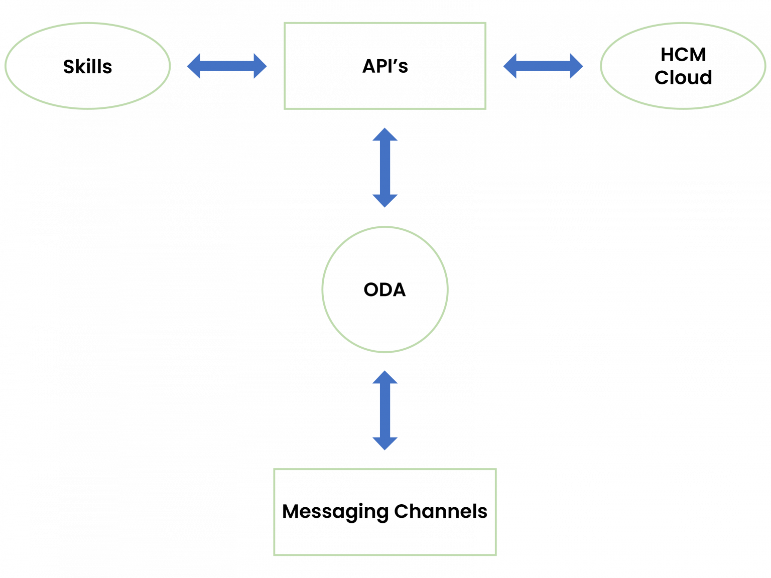 Oracle Digital Assistant | What it offers for HCM Cloud Customers