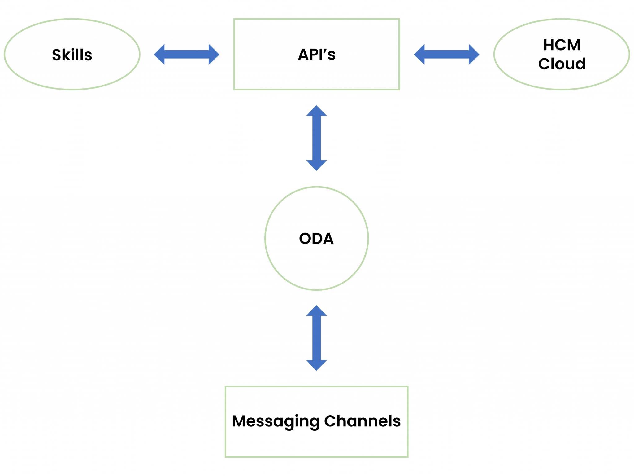 Oracle Digital Assistant | What it offers for HCM Cloud Customers