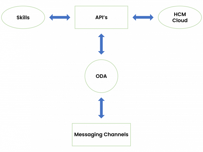 Oracle Digital Assistant | What it offers for HCM Cloud Customers