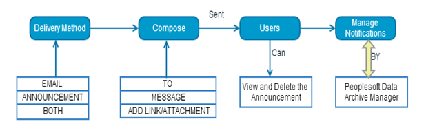 PeopleSoft HR Notification – Announcements Made Easy