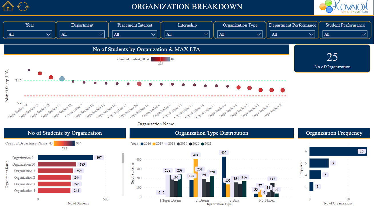 Harnessing the Potential of the Placement Dashboard | From Campus to Career