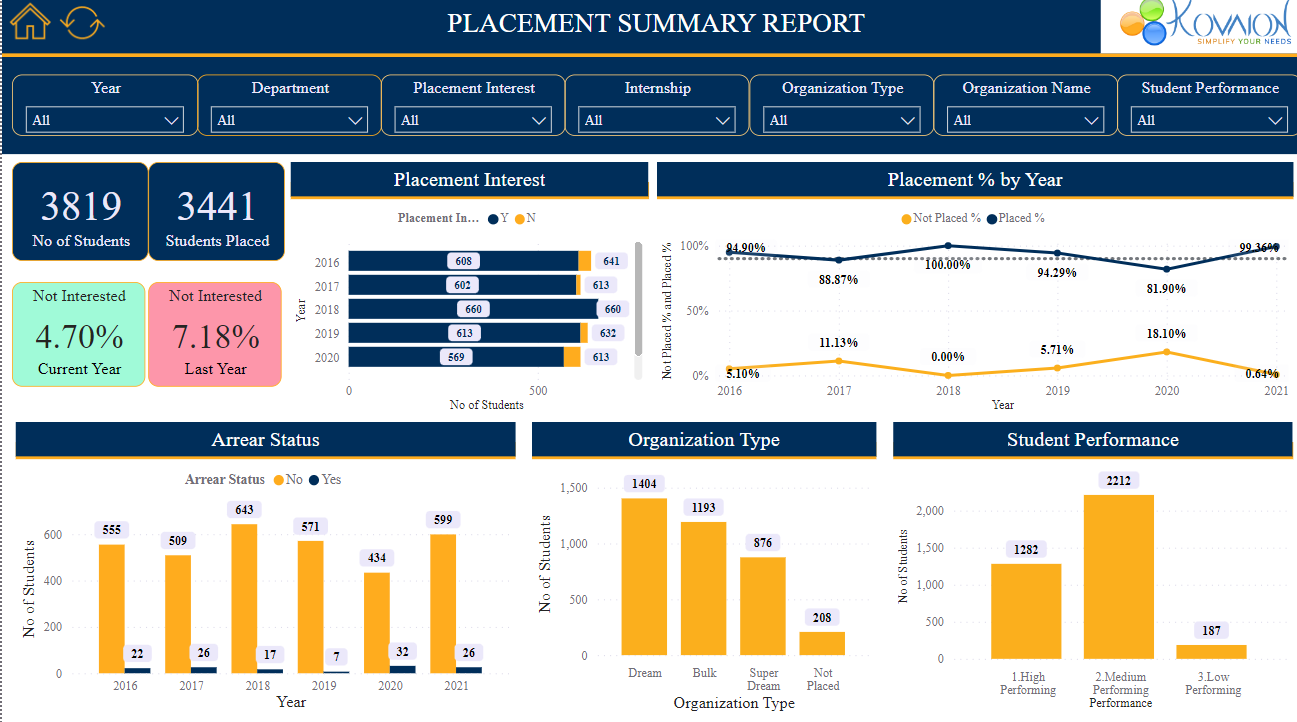 Harnessing the Potential of the Placement Dashboard | From Campus to Career