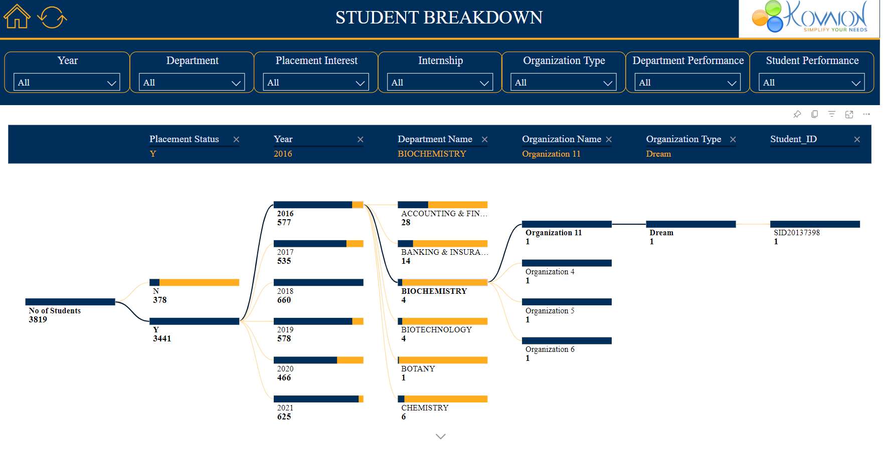 Harnessing the Potential of the Placement Dashboard | From Campus to Career