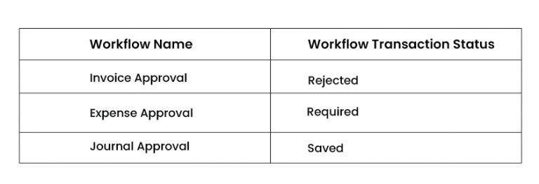 Updated Workflow Transaction with Workflow Rules Report
