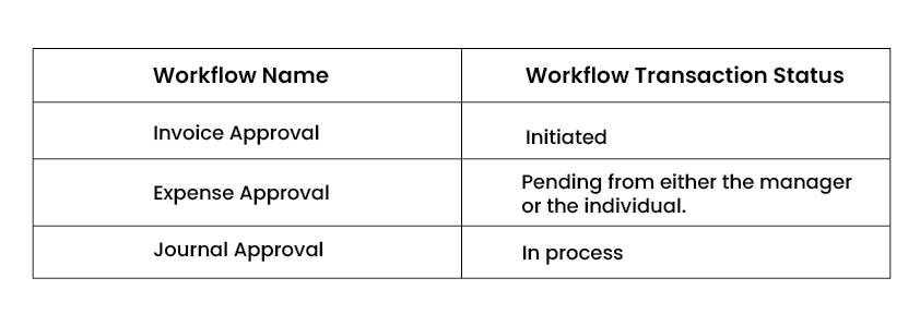 Updated Workflow Transaction with Workflow Rules Report