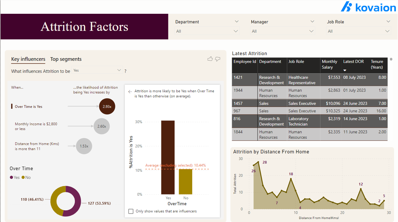 Enhancing HR Management with Power BI: A Comprehensive Analytics Report