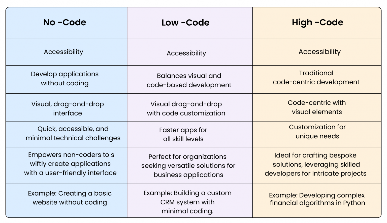 Key Difference Between No-Code, Low-Code, High Code, Zero Code