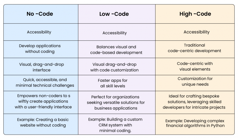 Key Difference Between No-Code, Low-Code, High Code, Zero Code