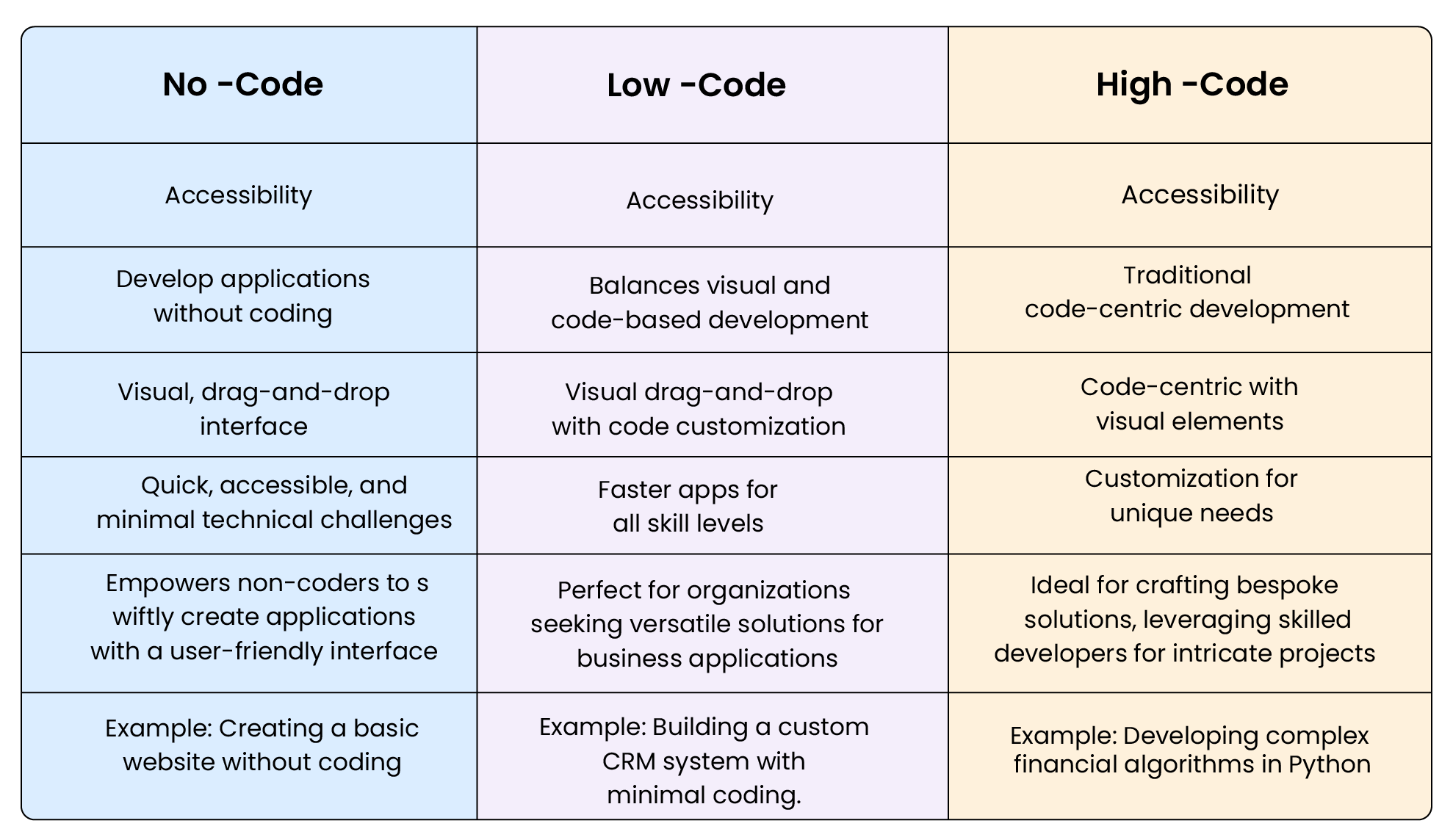 Key Difference Between No-Code, Low-Code, High Code, Zero Code Key Difference Between No-Code, Low-Code, High Code, Zero Code