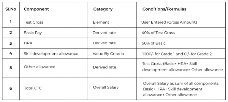 Setting Up A Rates-Based Salary Basis | Oracle HCM Cloud