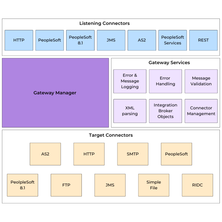 Understanding PeopleSoft Integration Broker
