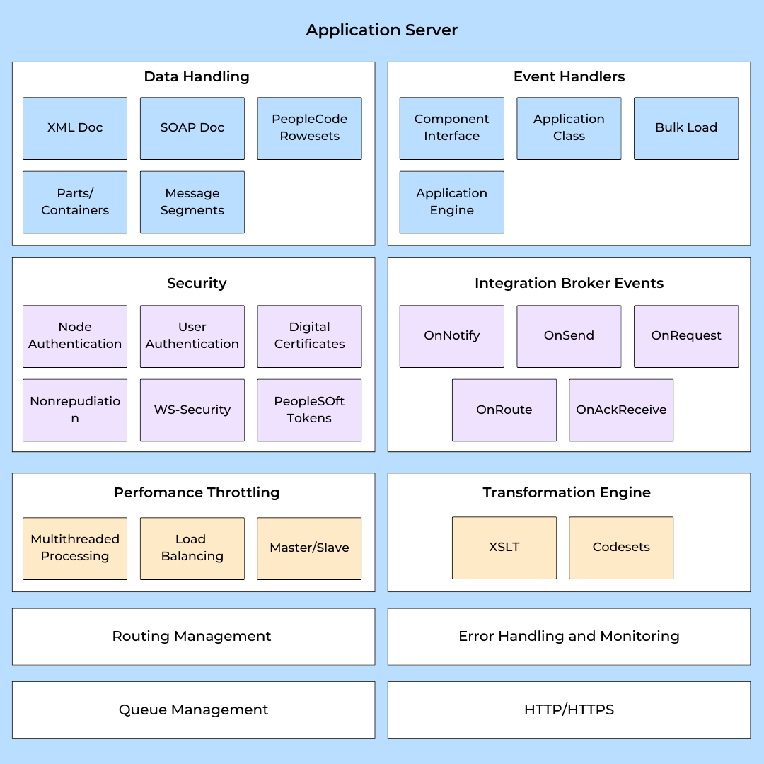 Understanding PeopleSoft Integration Broker