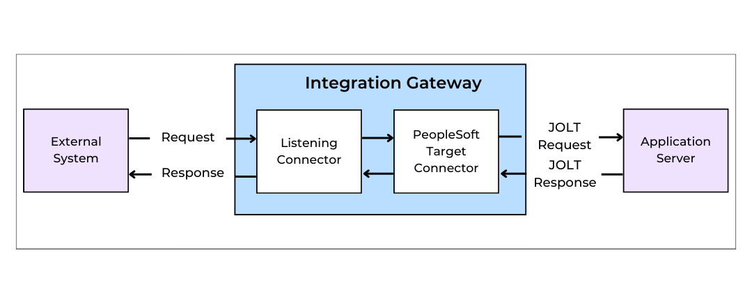 Understanding Peoplesoft Integration Broker