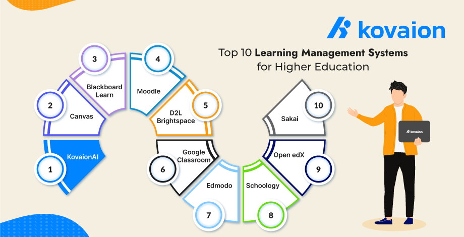 Top 10 Learning Management Systems for Higher Education