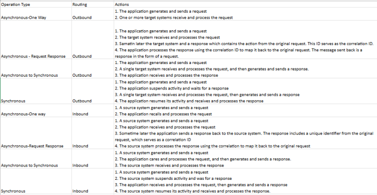 Understanding PeopleSoft Integration Broker