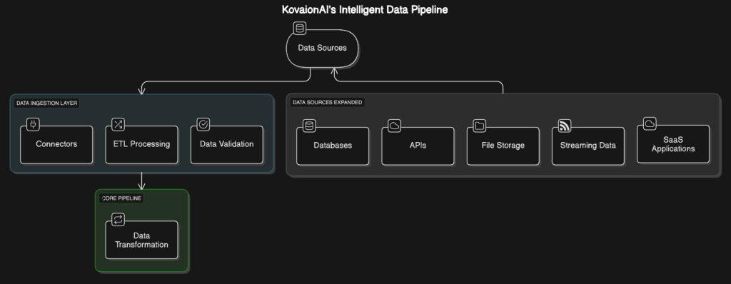 Seamless Data Integration with KovaionAI's Intelligent Data Pipeline