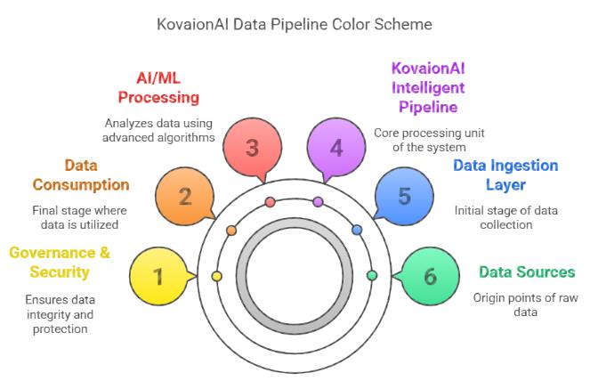 Seamless Data Integration with KovaionAI's Intelligent Data Pipeline